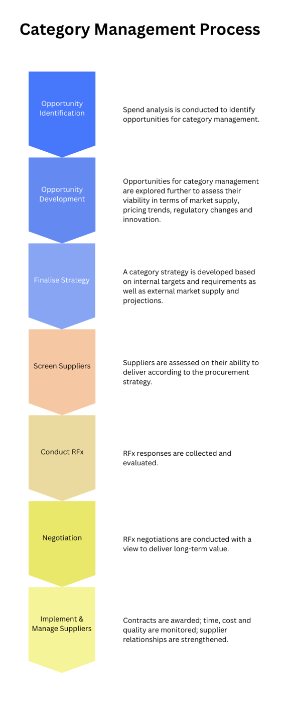 Project procurement vs. Category management for principal contractors